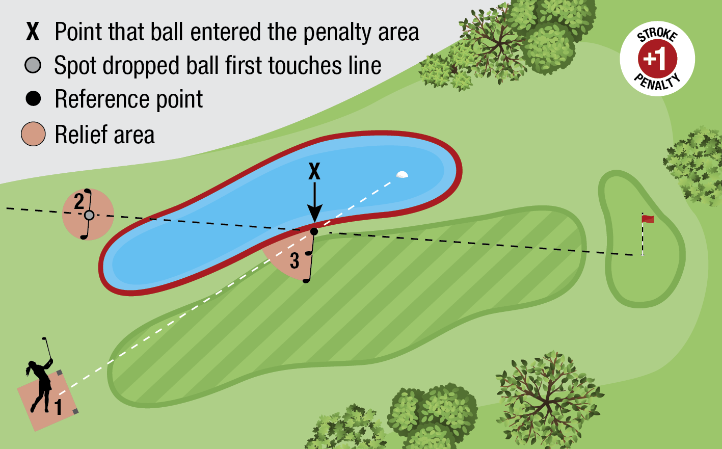 Relief options from red penalty area